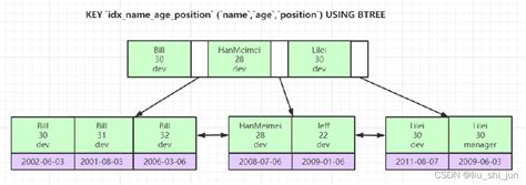 mysql 联合索引 mysql联合索引 csdn博客