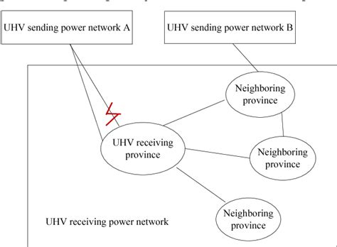 figure 1 from evaluation method for mutual support between regional power grid considering large