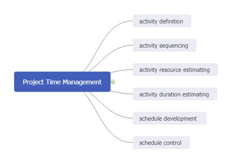 Time Management Mind Map Improve Productivity Effectively MindMaster