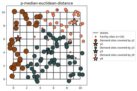 the p median problem — spopt v0 5 0 manual