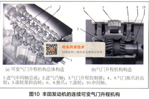 详解常见连续可变配气正时及气门升程控制系统 详解常见连续可变配气正时及气门升程控制系统