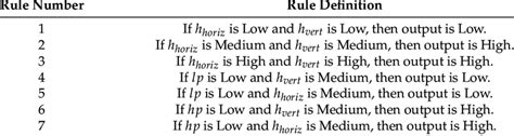 the rule base for the fuzzy system download scientific diagram