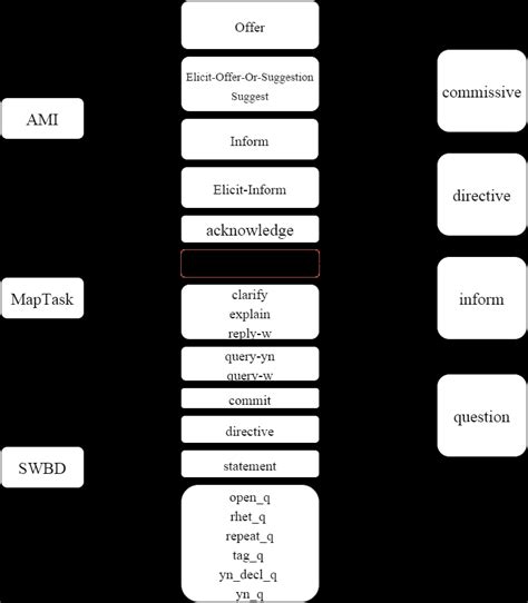 ami hcrc maptask and swbd damsl dialogue act mapping to four iso download scientific diagram