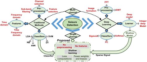 sensors free full text a shallow autoencoder framework for epileptic seizure detection in