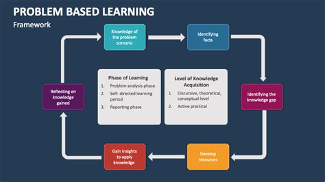 Problem Based Learning PowerPoint And Google Slides Template PPT Slides