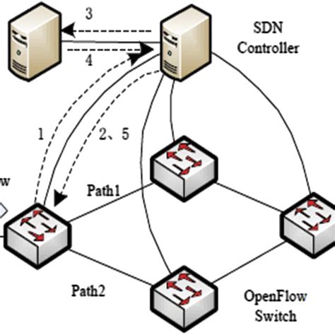 architecture of load balancing in data centers using software‐defined download scientific