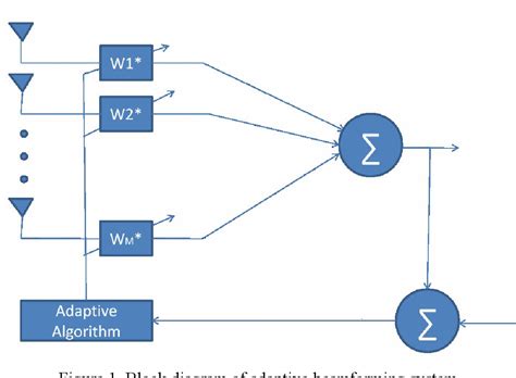 figure 1 from iterative beamforming technique for interference cancellation semantic scholar