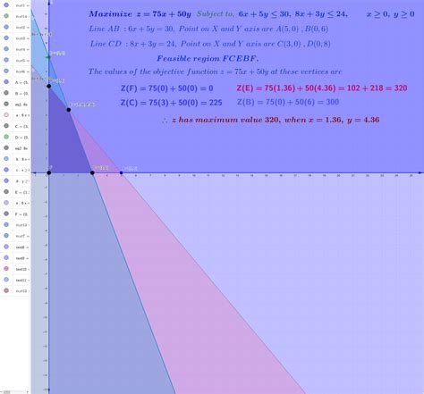linear programming problem maximiztion problem solved graphically geogebra