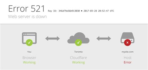 disable cloudflare error pages and show the actual error page stack overflow