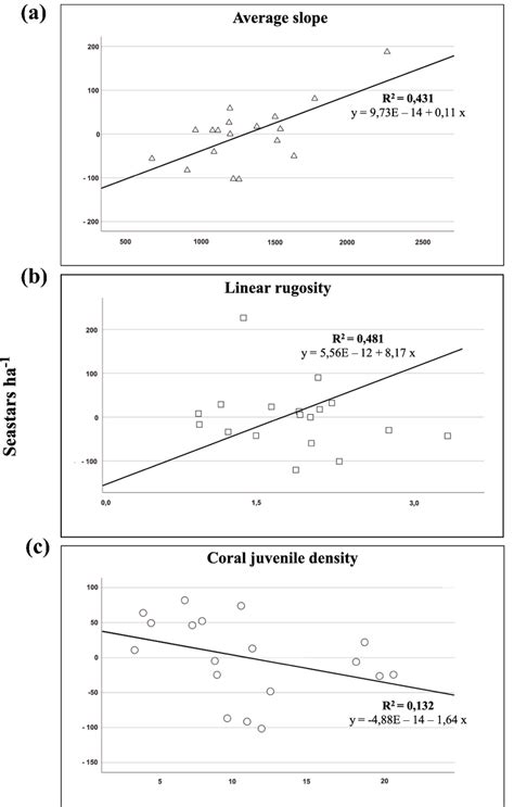 multiple linear regression analysis displayed as partial regression download scientific diagram