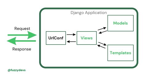 mvt architecture of django