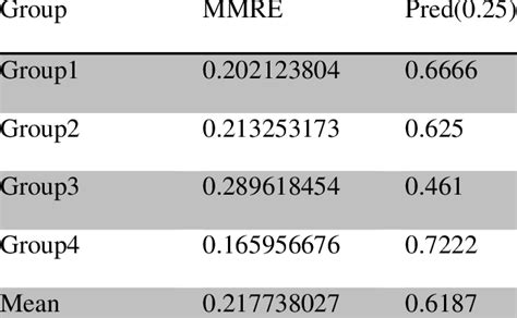 estimation software effort in four groups download table