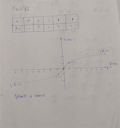 [solved] graph the function be sure to label three points on the graph f course hero