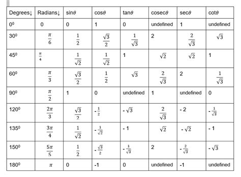 introduction to trigonometric functions