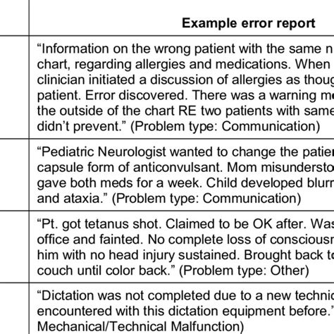 examples of error reports download table