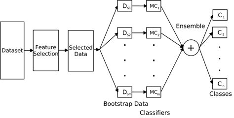ensemble classifiers with feature selection download scientific diagram