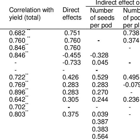 the path analysis based on phenotypic correlation for seed yield in download scientific diagram