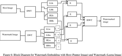 figure 1 from fpga implementation of image watermarking using xilinx system generator semantic