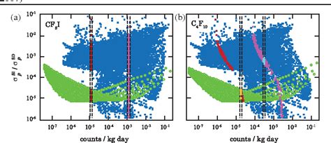 figure 2 from identification of weakly interacting massive particles through a combined