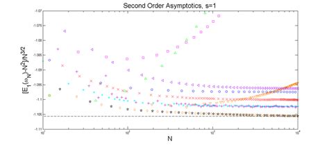 second order asymptotics for s 1 the dashed line is the conjectured download scientific