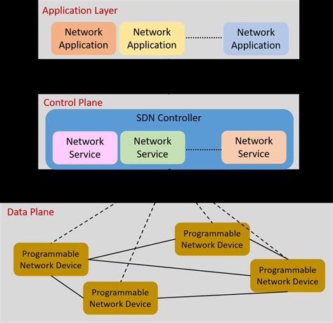 software defined networking architecture download scientific diagram