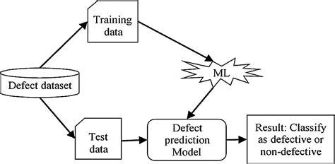 software defect prediction using supervised machine learning techniques a systematic literature