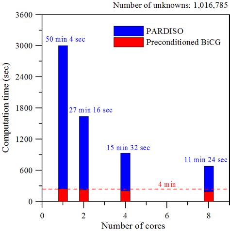 comparison of the solution time of an iterative solver preconditioned download scientific