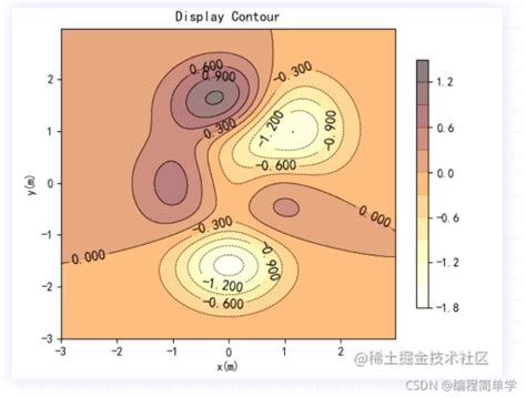 python matplotlib实现绘制等高线图示例详解 张生荣