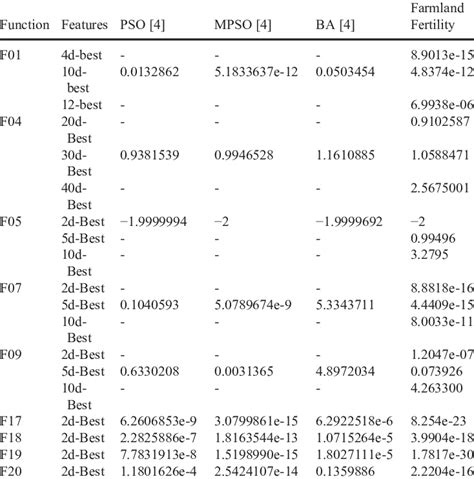 evaluation of farmland fertility and its comparison with other algorithms download scientific