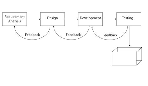 project life cycle iterative and adaptive ultimate guide sexiz pix