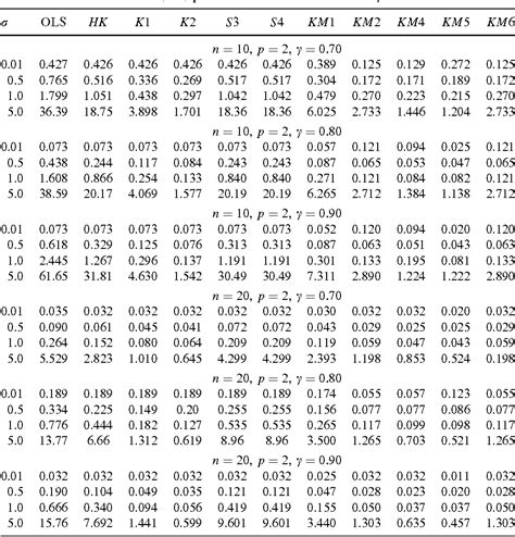 table 1 from please scroll down for article communications in statistics simulation and
