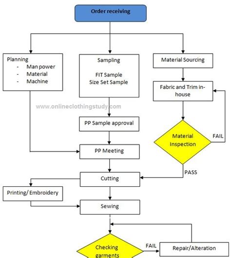 Contoh Diagram Alir Proses Produksi Makanan Pics Porn Sex Picture
