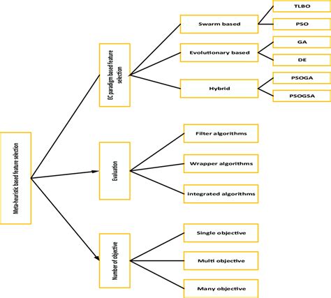 overall categories of metaheuristic for feature selection download scientific diagram