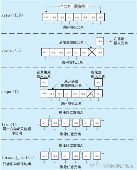 【stl二】stl序列式容器（array、vector、deque、list、forward list） array csdn博客