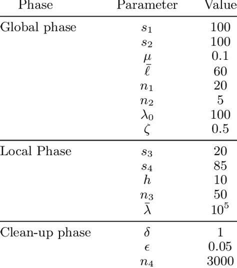 parameter values used in the simulation optimization method download scientific diagram