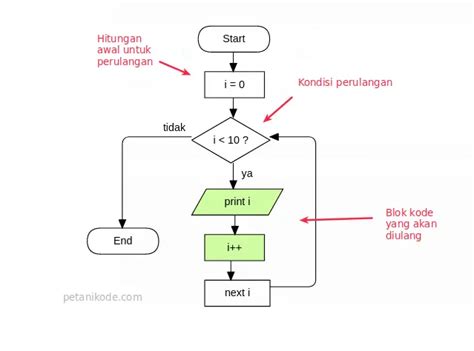 Contoh Flowchart Looping 56 Koleksi Gambar
