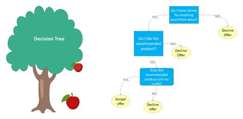 Free Editable Decision Tree Diagram Examples EdrawMax Online