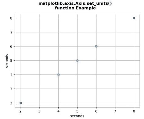 python 中的t units 函数 【布客】geeksforgeeks 人工智能中文教程