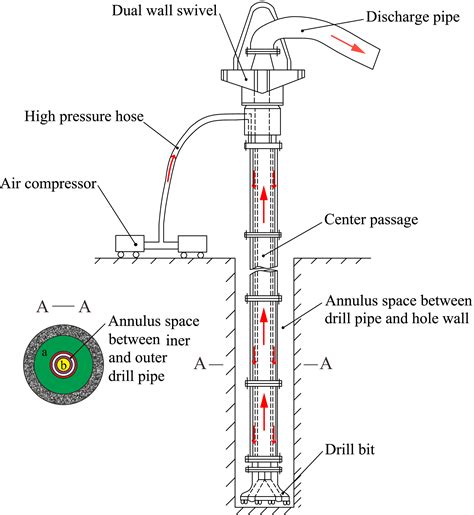 design and numerical analysis of a large‐diameter air reverse circulation drill bit for reverse