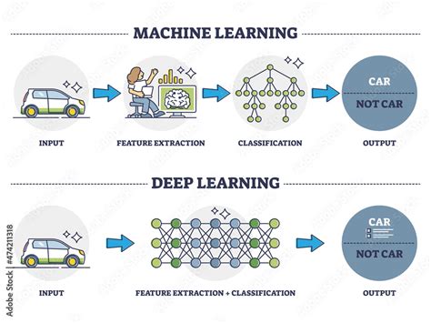 Machine Vs Deep Learning As Artificial Intelligence Work Processing