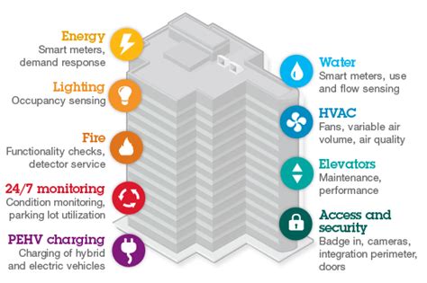 your guide to smart buildings mappedin