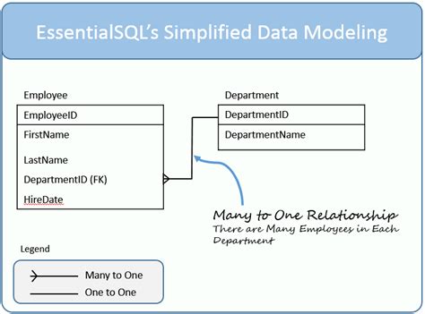 Data Modeling Reading Notes