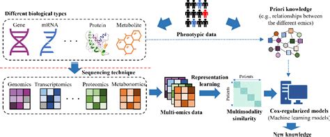 figure 1 from autoencoder assisted latent representation learning for survival prediction and