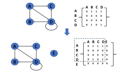 graphs in data structure overview types and more [updated] simplilearn