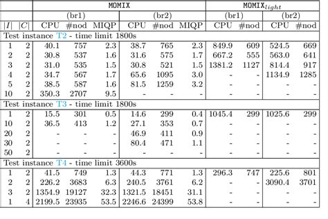 table 1 from solving multiobjective mixed integer convex optimization problems semantic scholar