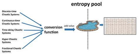 symmetry free full text a novel method for performance improvement of chaos based