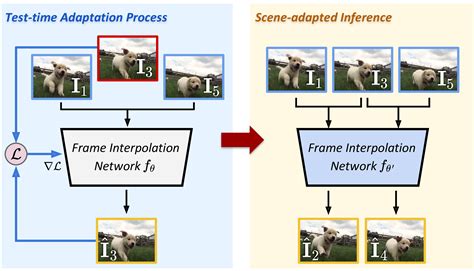 meta interpolation source code for cvpr 2020 paper “scene adaptive video frame interpolation