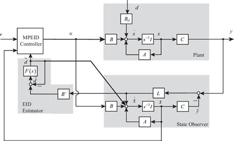 a model predictive enabled equivalent input disturbance approach for disturbance rejection
