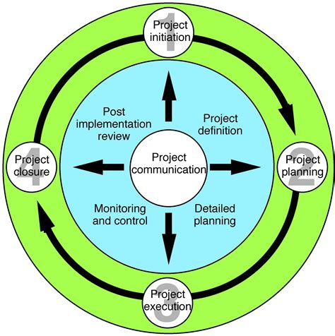 Project Life Cycle Phases Diagram The Project Life Cycle