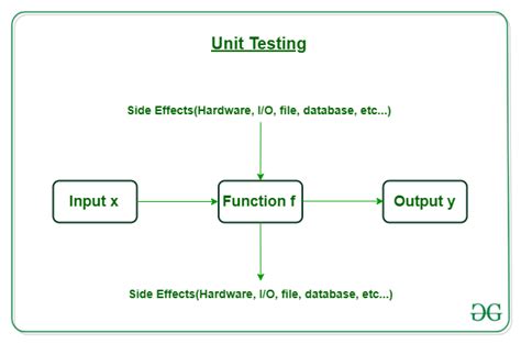 types of unit testing javatpoint